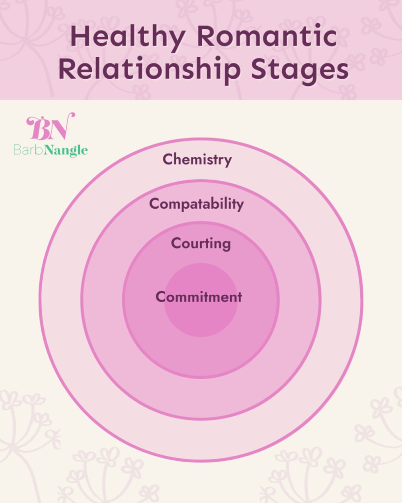Healthy Romantic Relationship Stages - Higher Power Coaching & Consulting